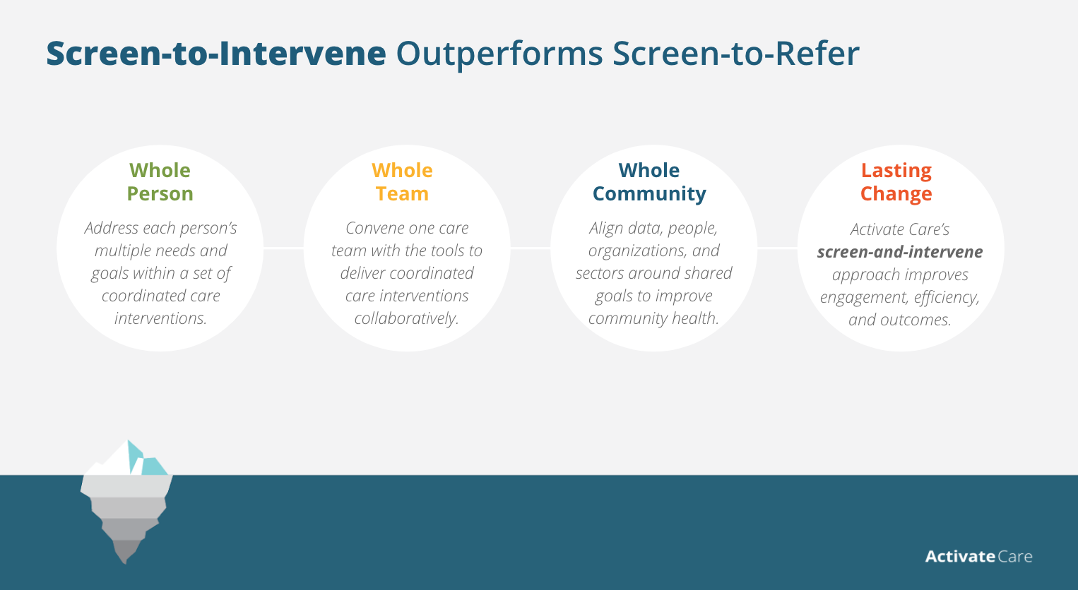 Activate Care 101: Introduction to the Screen-to-Intervene Platform